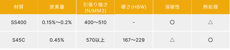 SS400 S45Cの違いとは？